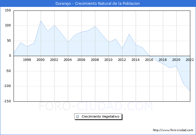 Habitantes Durango 1900-2022