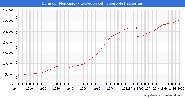 Habitantes Durango 1900-2022