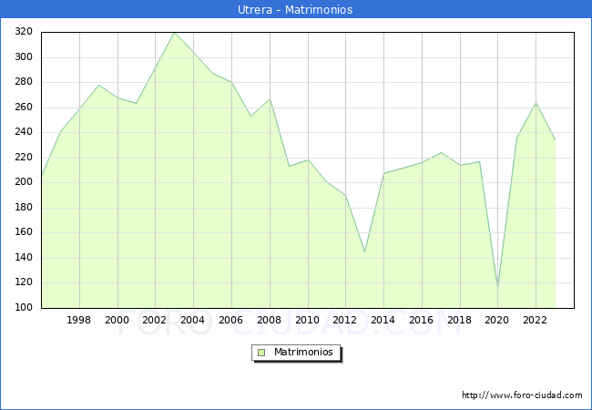 Habitantes Utrera 1900-2024