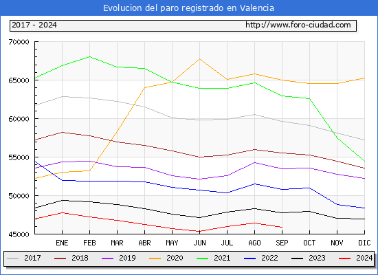 Habitantes Valencia 1900-2023
