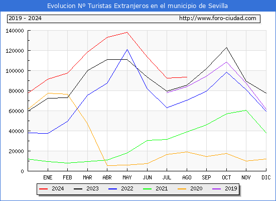 Habitantes Sevilla 1900-2023