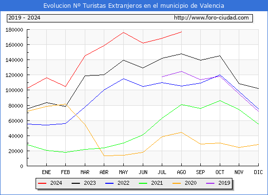 Habitantes Valencia 1900-2023