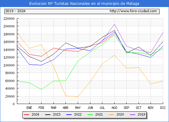 Habitantes Málaga 1900-2023